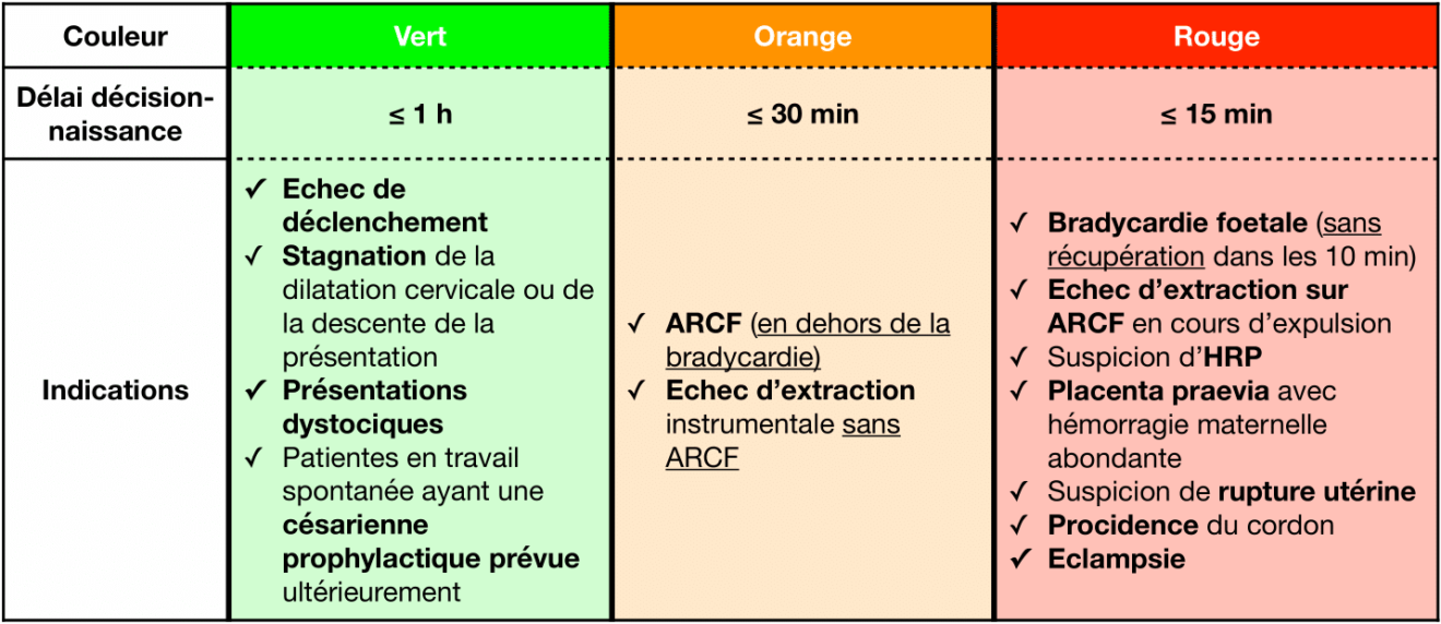 Césarienne - Obstetricks